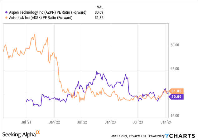 Aspen Technology: Still Sleepy After The Merger (NASDAQ:AZPN) | Seeking ...