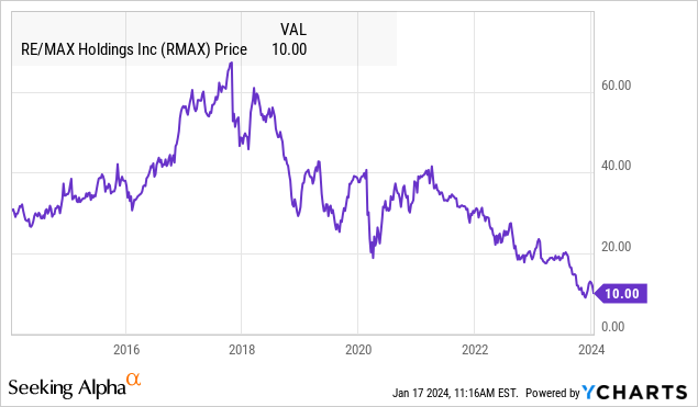 RE/MAX Holdings Stock: Expect Continued Volatility In 2024 (NYSE:RMAX ...