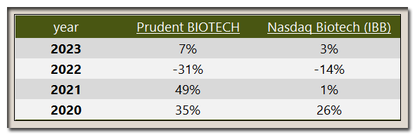 Biotech Bonanza: 2024 Biotech Outlook As The Fed Turns Dovish | Seeking ...