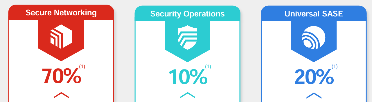 Fortinet: Cybersecurity Stock With Robust Growth (NASDAQ:FTNT ...