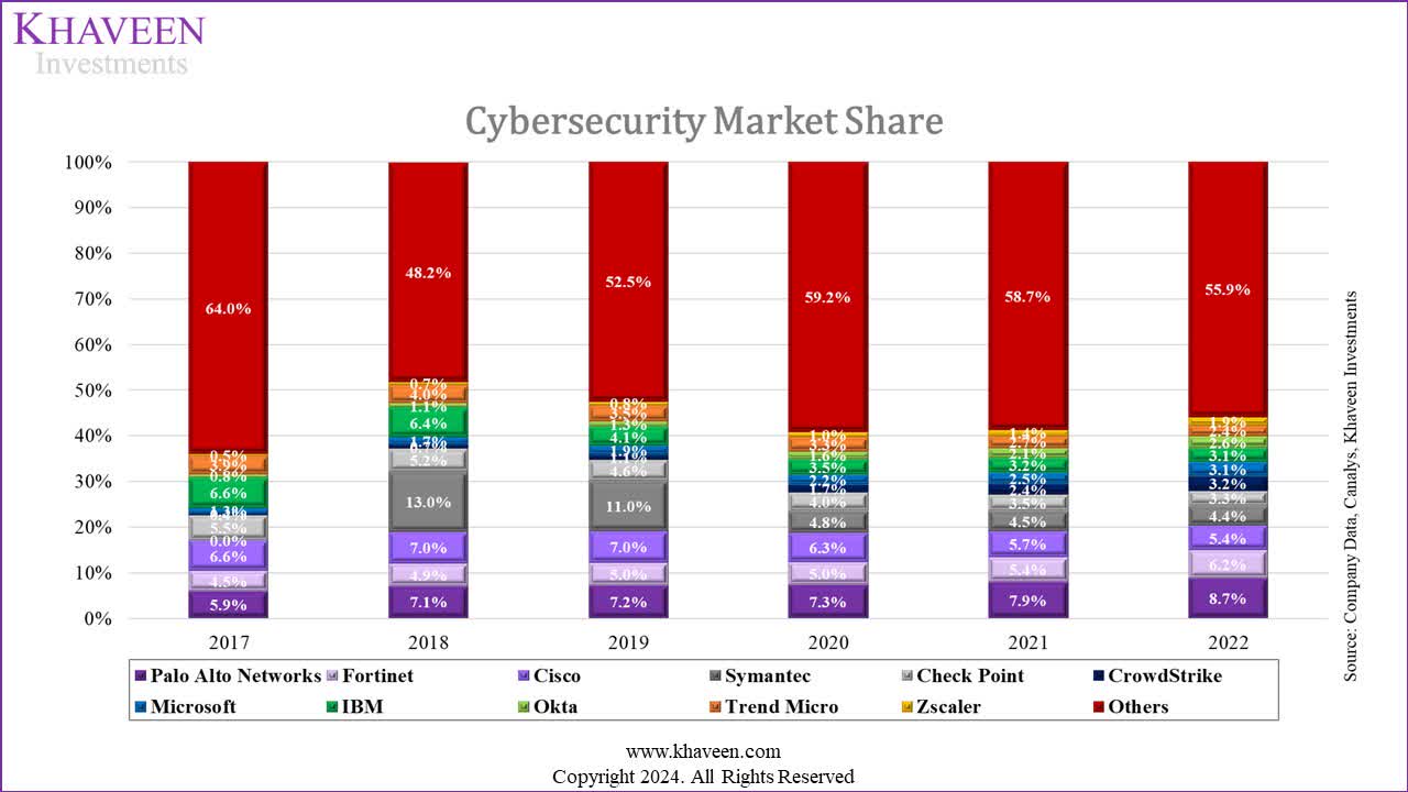 Fortinet: Cybersecurity Stock With Robust Growth (NASDAQ:FTNT ...