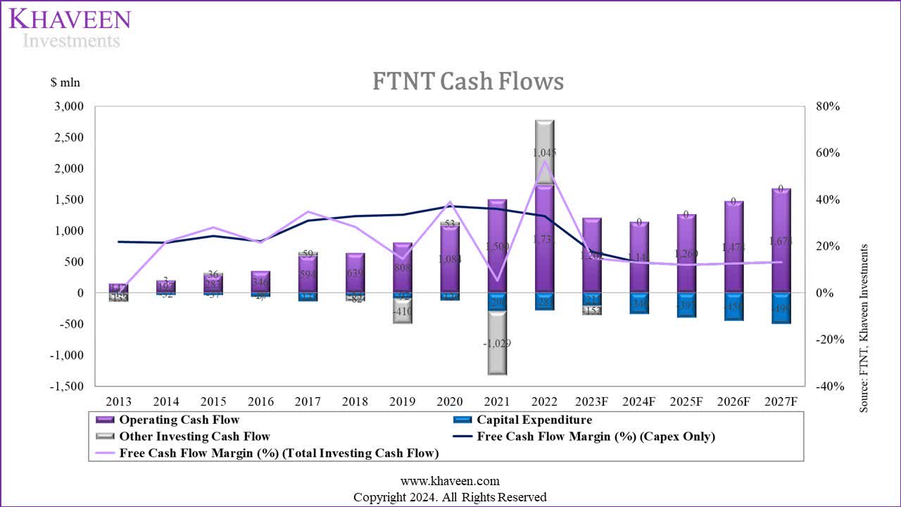 Fortinet: Cybersecurity Stock With Robust Growth (NASDAQ:FTNT ...