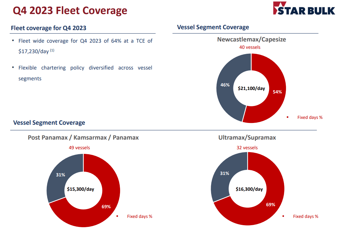 Star Bulk: Excellent Fleet, Attractive Value, And Macro Tailwinds ...