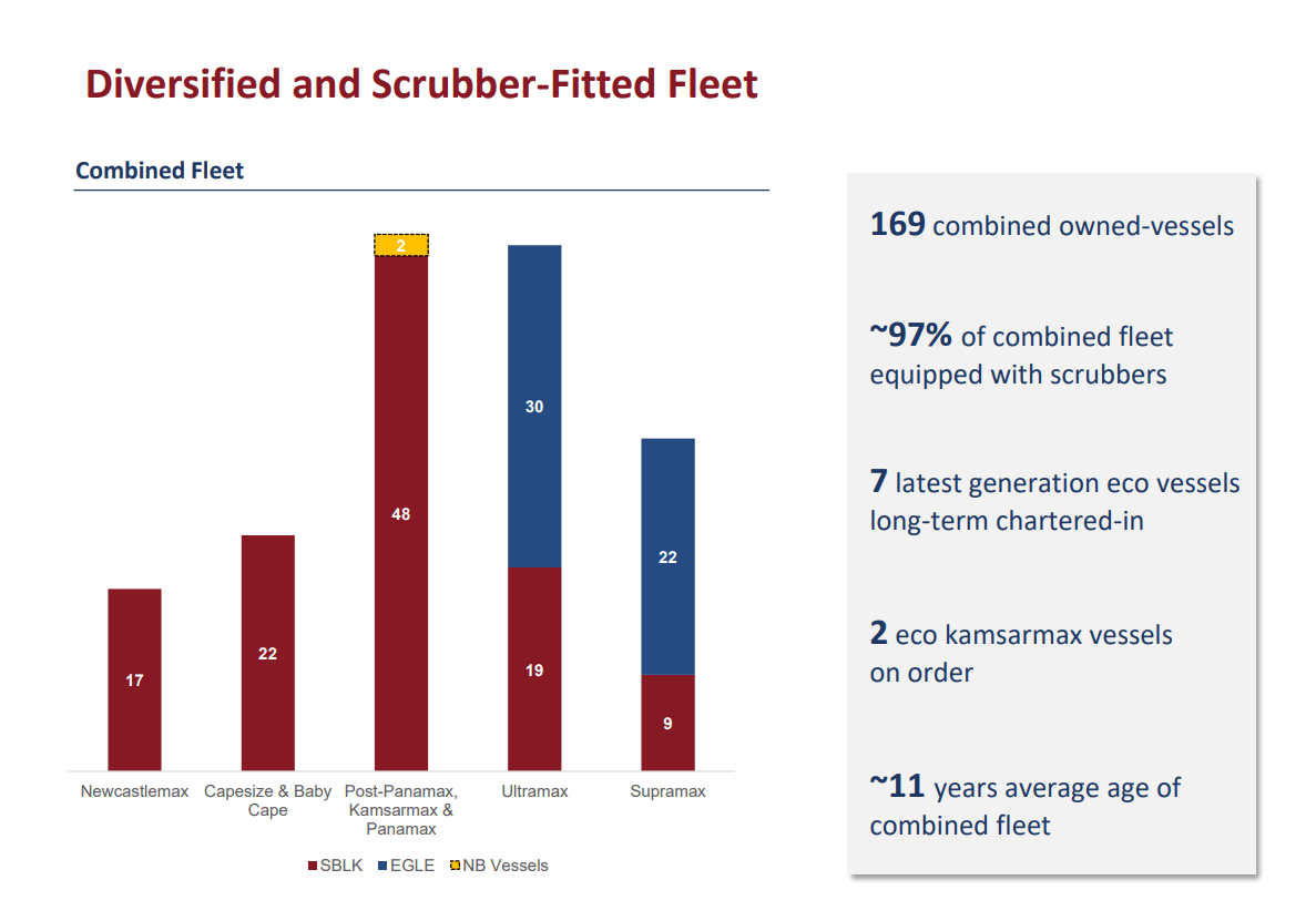 Star Bulk: Excellent Fleet, Attractive Value, And Macro Tailwinds ...