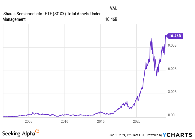 iShares Semiconductor ETF: Technical Analysis And Outlook For ...