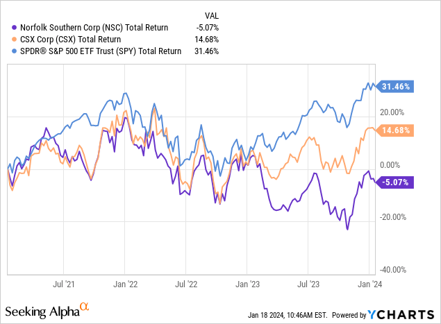 CSX Stock: Earnings, Risks, And The Road To Elevated Long-Term Gains ...