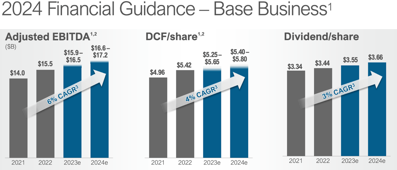 Enbridge Offers A 7%+ Yield And Double Digit Total Return Potential ...