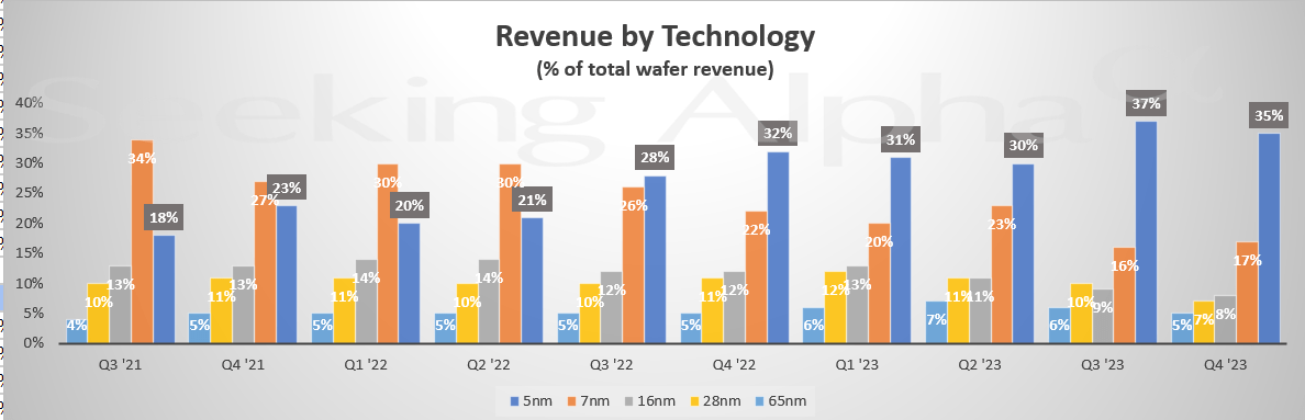 TSMC in charts: 3nm, 5nm and 7nm tech drives wafer revenue, HPC segment ...