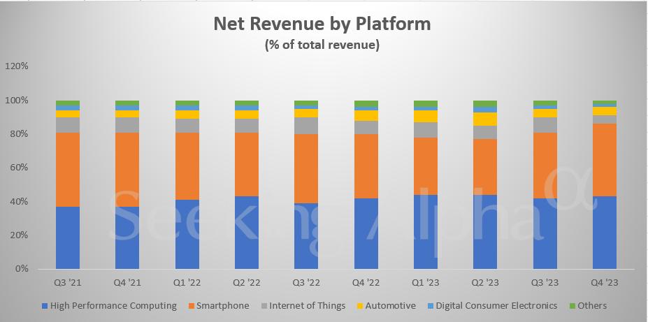 TSMC in charts: 3nm, 5nm and 7nm tech drives wafer revenue, HPC segment ...