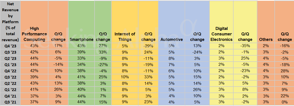 TSMC in charts: 3nm, 5nm and 7nm tech drives wafer revenue, HPC segment ...