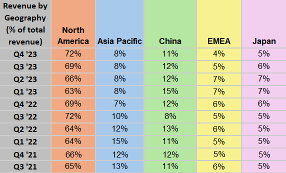 TSMC in charts: 3nm, 5nm and 7nm tech drives wafer revenue, HPC segment ...