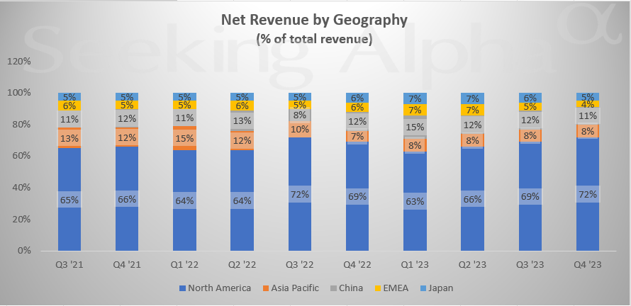 TSMC in charts: 3nm, 5nm and 7nm tech drives wafer revenue, HPC segment ...