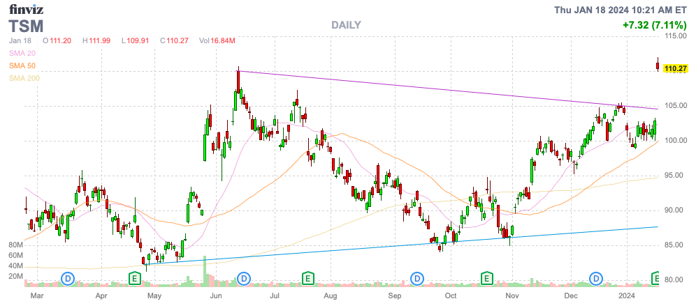 TSMC: Back In Growth Mode (NYSE:TSM) | Seeking Alpha
