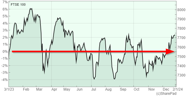 FTSE 100 Valuation And Forecast For 2024 | Seeking Alpha