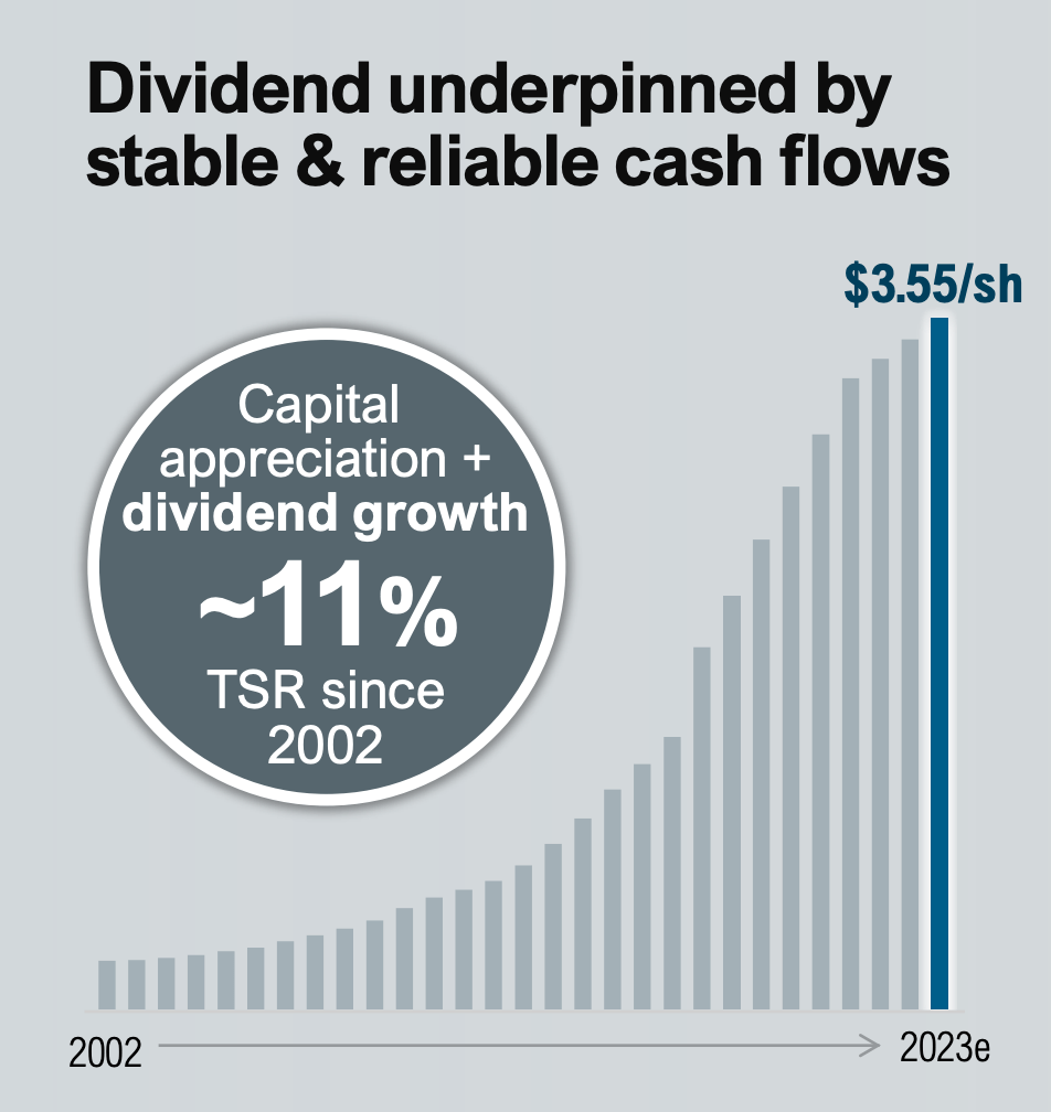 Enbridge Offers A 7%+ Yield And Double Digit Total Return Potential ...