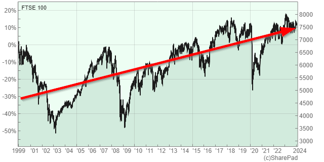 FTSE 100 Valuation And Forecast For 2024 | Seeking Alpha