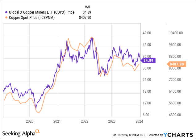 Global X Copper Miners ETF: The Structural Bull Market Is About To Get ...