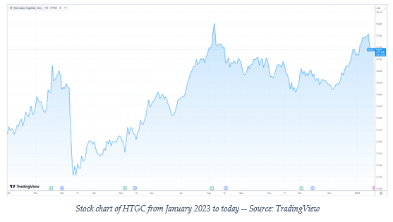 Turnaround 2024: Financials And Healthcare (NYSE:HTGC) | Seeking Alpha