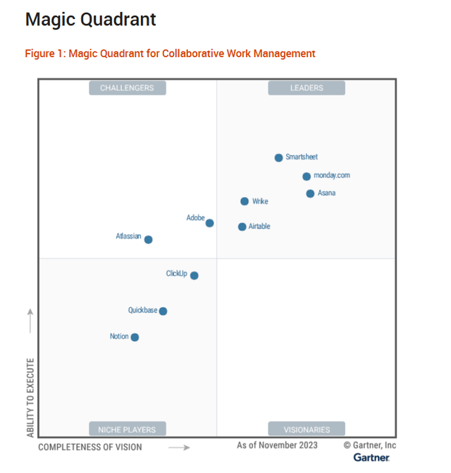 Smartsheet: A Mispriced SaaS Leader (NYSE:SMAR) | Seeking Alpha