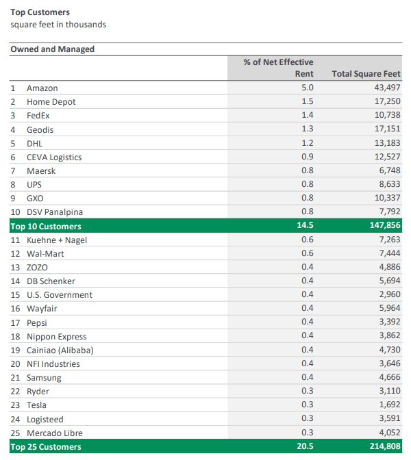 Prologis: A REIT Gem For Good And Bad Times (NYSE:PLD) | Seeking Alpha