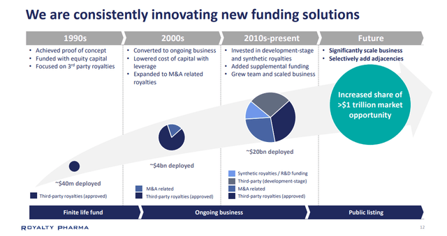 Royalty Pharma: One Of The Best Names In Pharmaceuticals (NASDAQ:RPRX) | Seeking Alpha