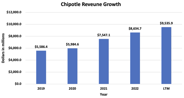 Chipotle: Expansion, Financials, And Valuation Warrants Cautious ...