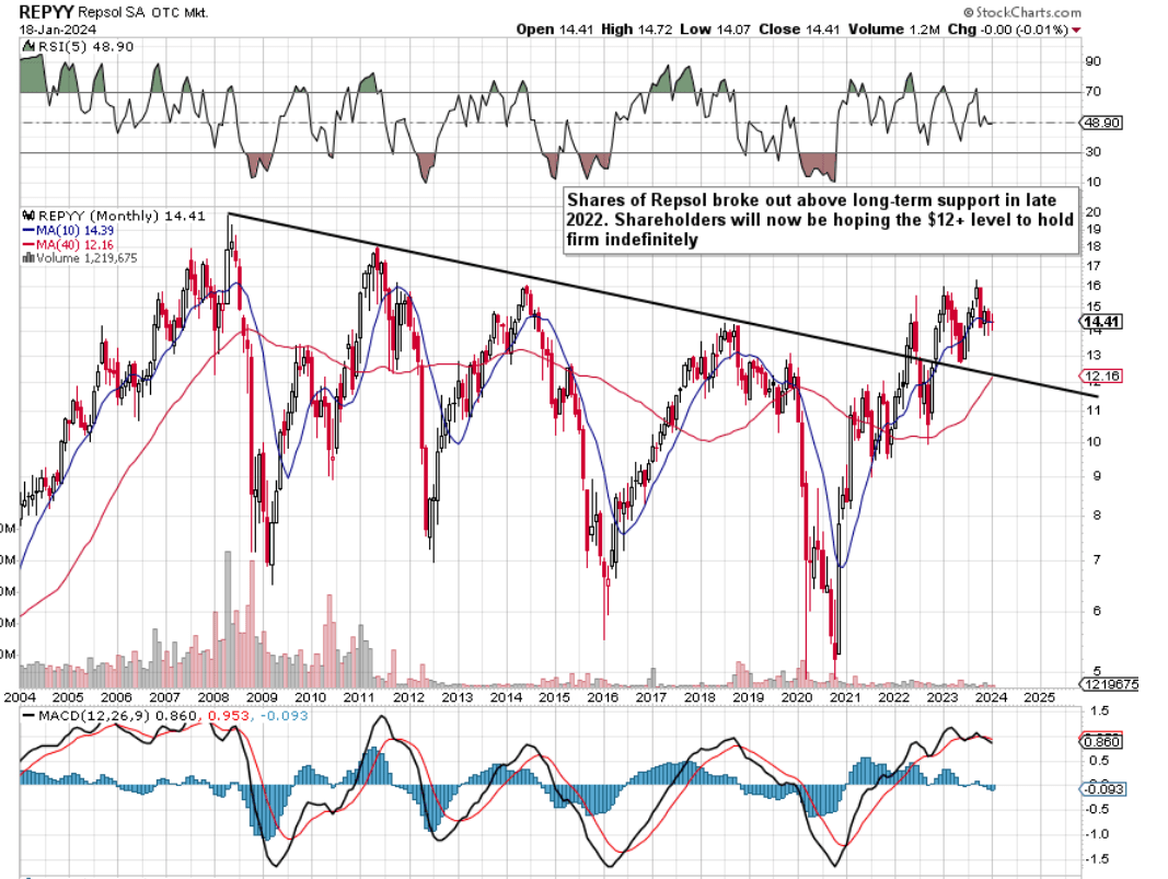 Repsol: Dividend Strength Points To A Rising Share Price (OTCMKTS:REPYY ...