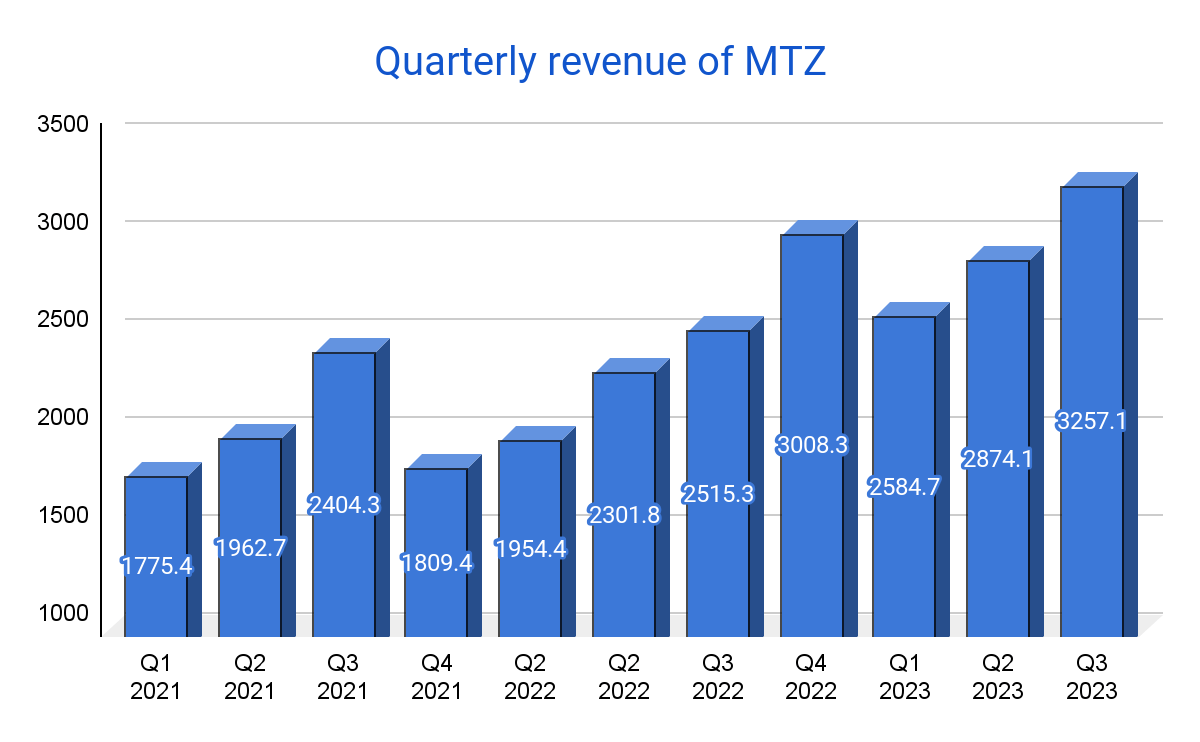 MasTec: Corrected Heavily But Still Expensive (NYSE:MTZ) | Seeking Alpha