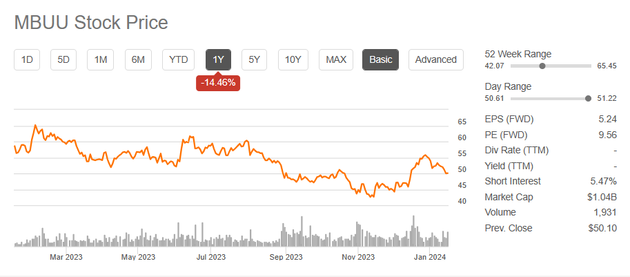 Malibu Boats Stock: New Models Announced For 2024, And Undervalued ...