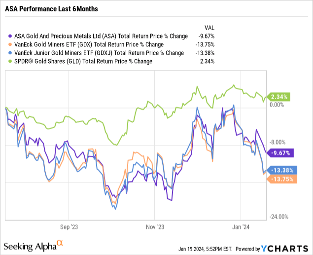ASA: A Benchmark For Gold And Precious Metals Mining Exposure (NYSE:ASA ...