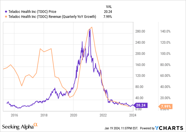 Teladoc Health: Weight Management Rescue (NYSE:TDOC) | Seeking Alpha