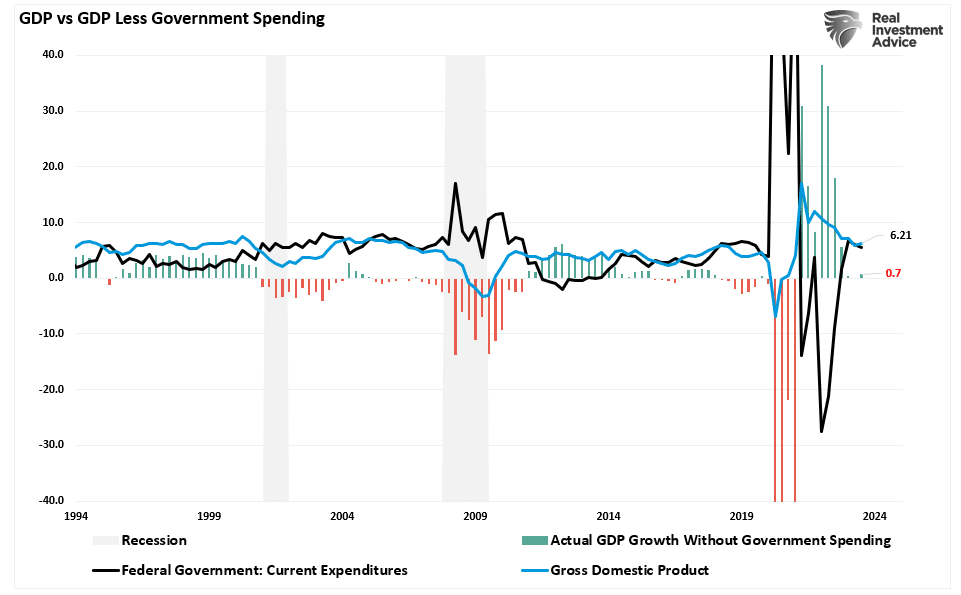 Deficit Spending Keeping The Economy Out Of Recession | Seeking Alpha