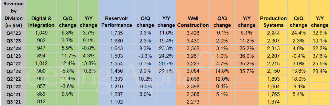 SLB in charts: Robust Y/Y growth in Production Systems and Middle East ...