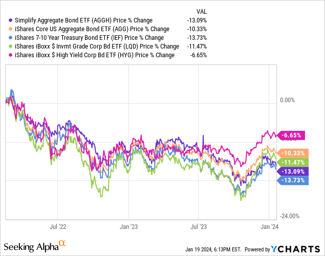 AGGH: Aggressive Actively Managed Bond ETF, Uncompelling Value ...
