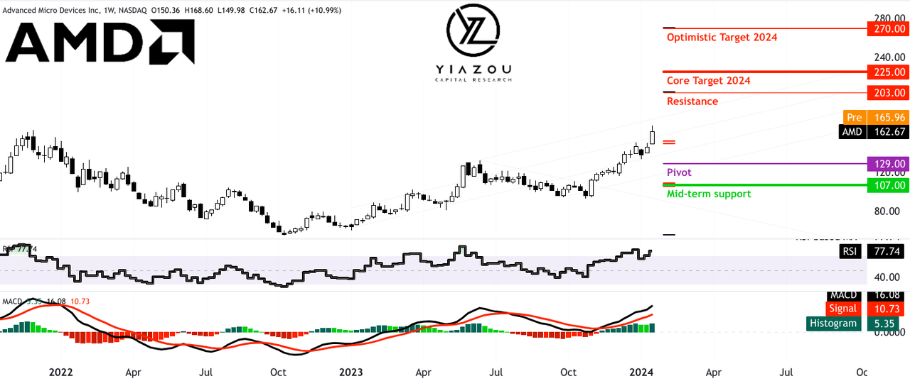 AMD's $225 Milestone Ahead (NASDAQ:AMD) | Seeking Alpha
