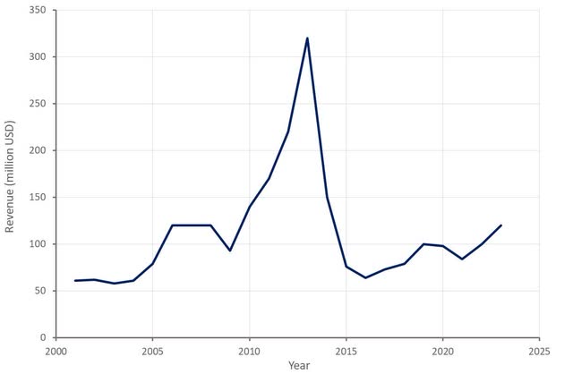 Geospace Technologies: More Than Meets The Eye (NASDAQ:GEOS) | Seeking ...