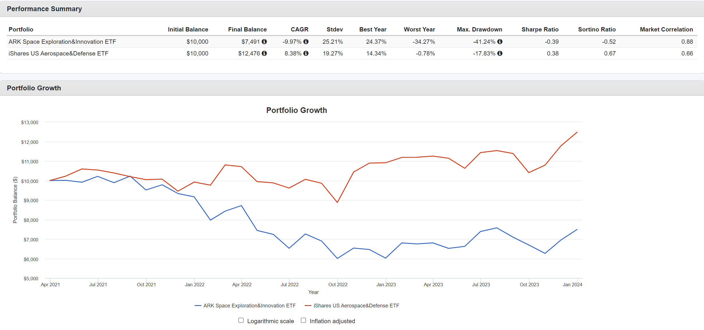 ARKX ETF: Performance Lost In Space; Avoid (BATS:ARKX) | Seeking Alpha