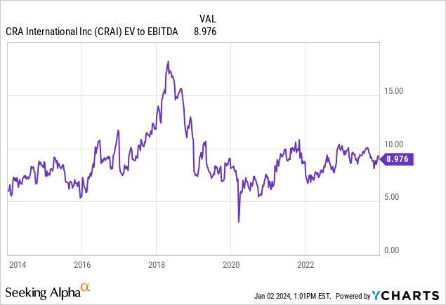 CRA International Stock: Recent Headwinds And Valuation Hold Me Back ...