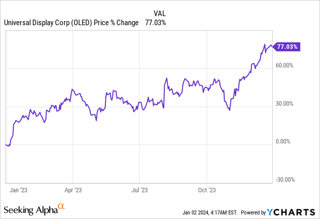Universal Display Corp.: Blue Emitters In 2024 To Reverse Woes (NASDAQ ...