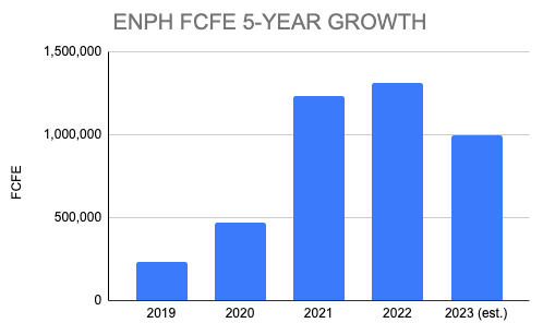 Enphase Energy Stock: Sensitivity Analysis Indicates Undervaluation ...