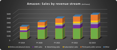 Amazon 2024 Preview: 3 Reasons For A Fantastic Future (NASDAQ:AMZN ...