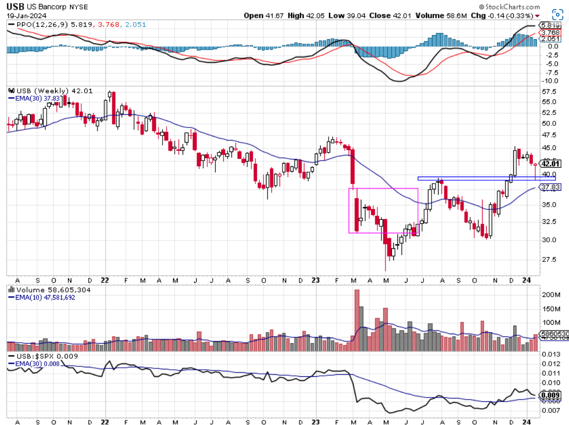 U.S. Bancorp: Buy The Dip Opportunity (NYSE:USB) | Seeking Alpha
