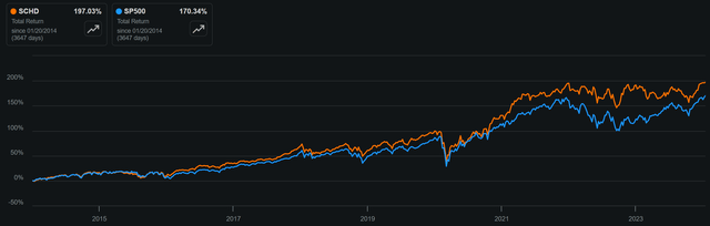 Schwab U.S. Dividend Equity ETF (SCHD): Why Pick Stocks When You Can ...
