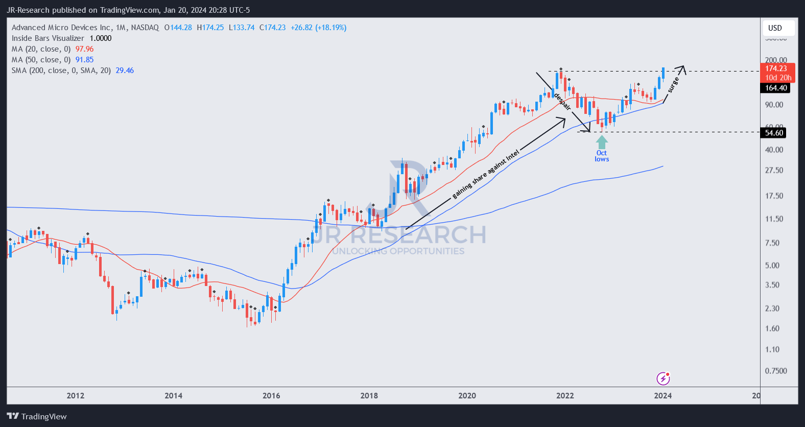 AMD: Time To Tune Out The AI Hype Media Frenzy (Rating Downgrade) | Seeking Alpha