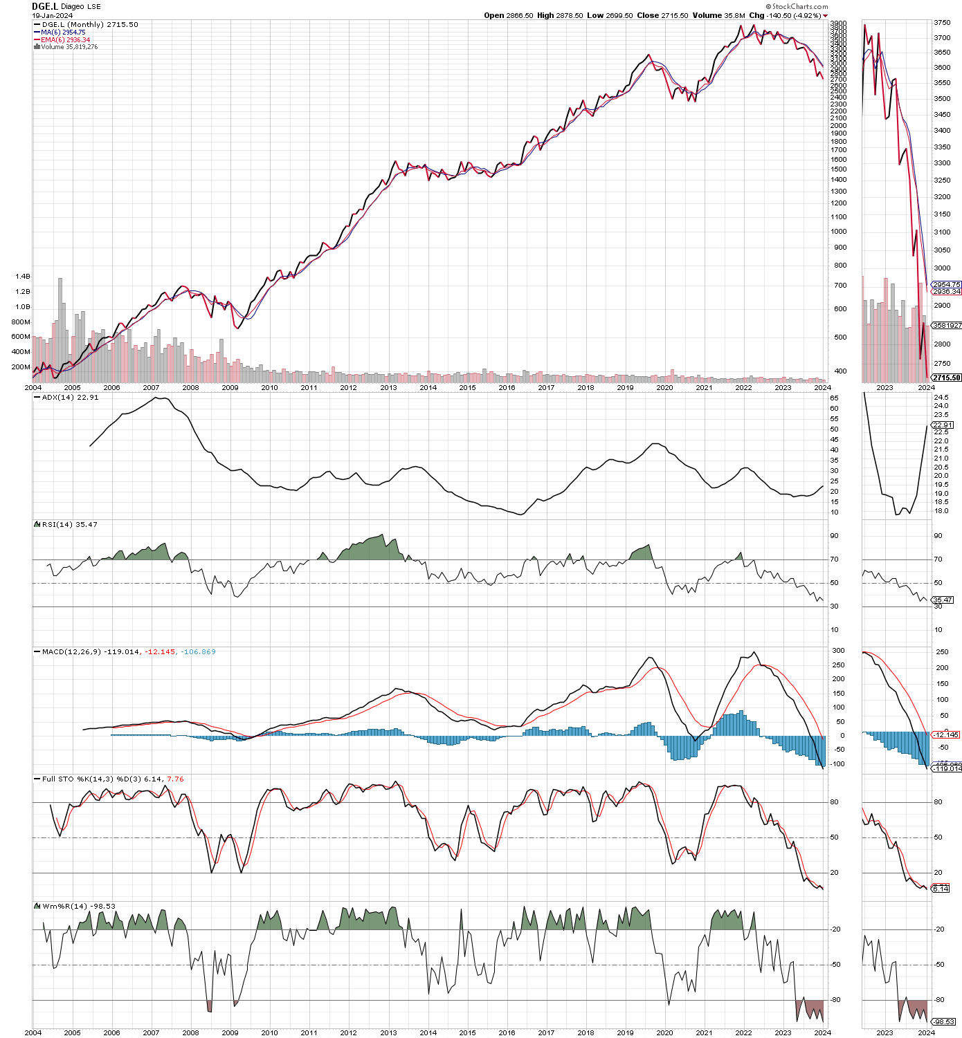 Diageo Stock: An Overlooked Giant That Looks Attractive | Seeking Alpha