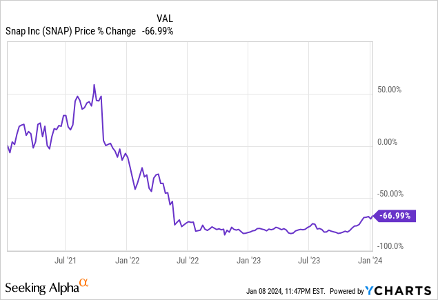 Snap Stock: It's A Strong Sell In 2024 (NYSE:SNAP) | Seeking Alpha