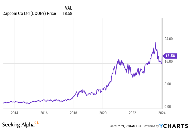 Capcom: Strong IP In High-Growth Industry (OTCMKTS:CCOEY) | Seeking Alpha