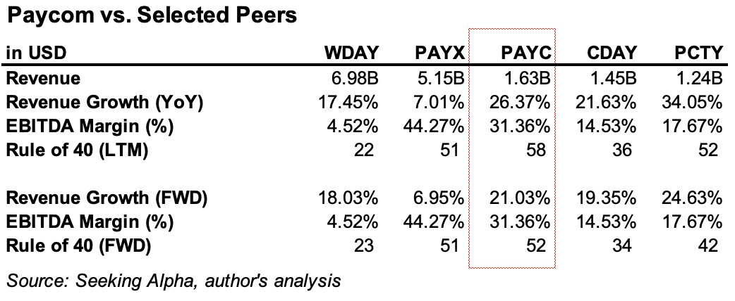 Paycom: Undemanding Valuation For A Quality SaaS Stock (NYSE:PAYC ...