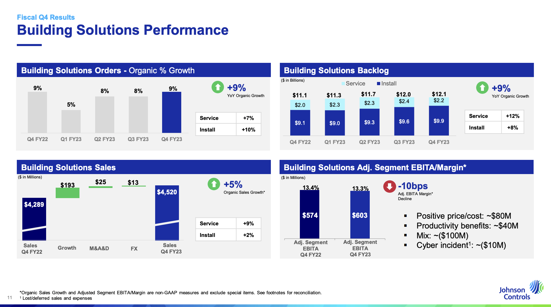 Johnson Controls: 2.7% Yield And A Realistic Path To 15% Annual Returns ...