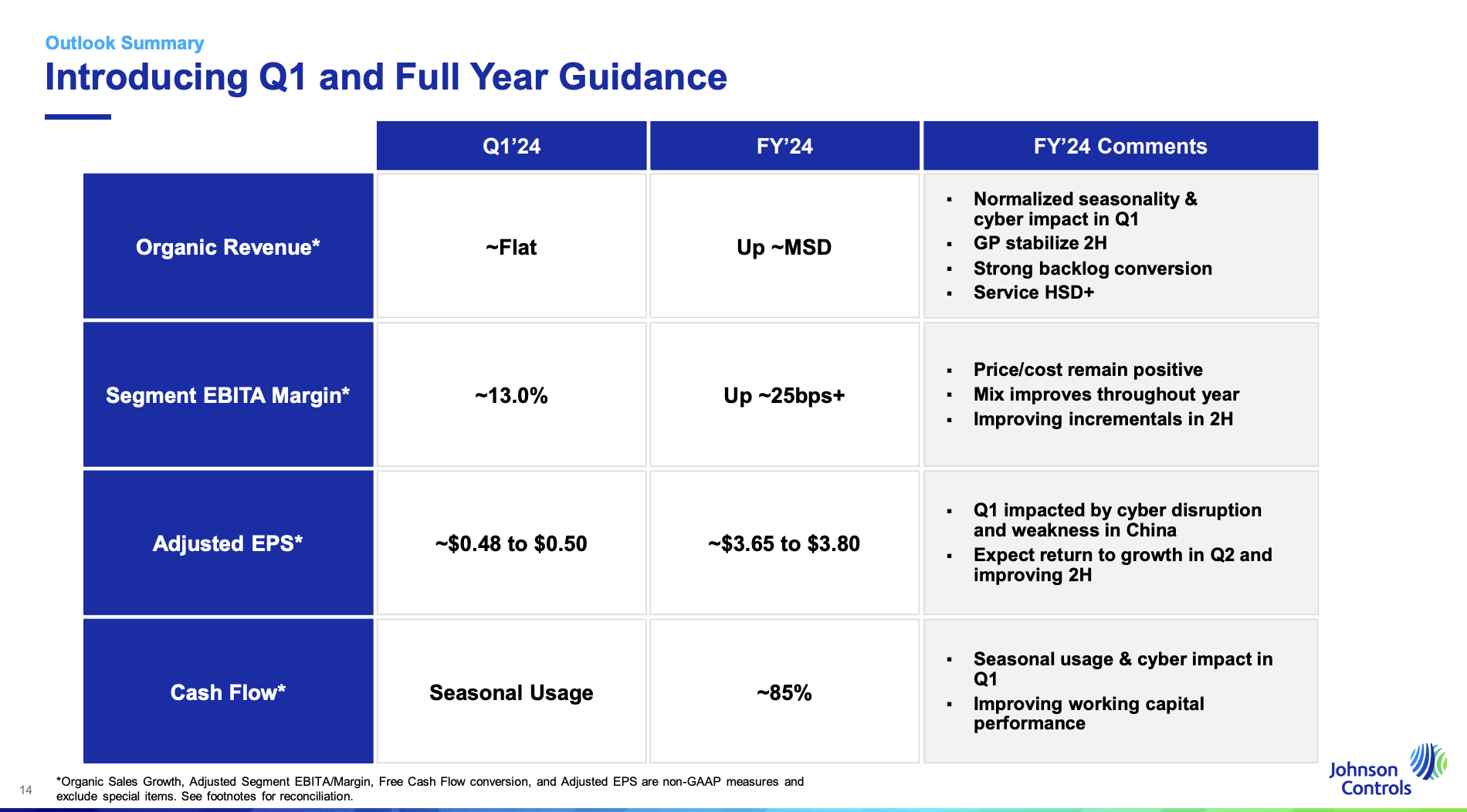 Johnson Controls: 2.7% Yield And A Realistic Path To 15% Annual Returns ...